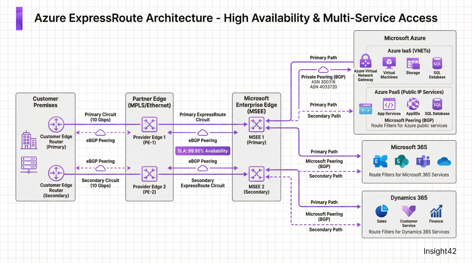 Azure ExpressRoute for Public Authorities Explained